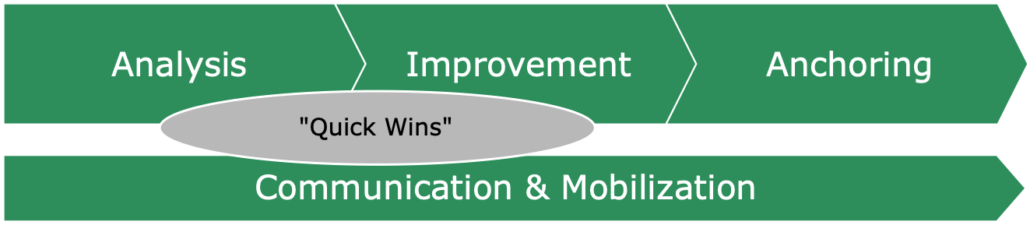 Advisory Approach - SCALA Management Consulting